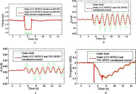 Simulation Waveforms Of For Lcc‐hvdc And Vsc‐hvdc Additional Download Scientific Diagram