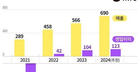 영업익 25배 뛴 밀리의서재 웹소설·ai로 1위 ‘굳히기
