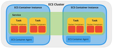 A Beginners Guide To Amazons Elastic Container Service