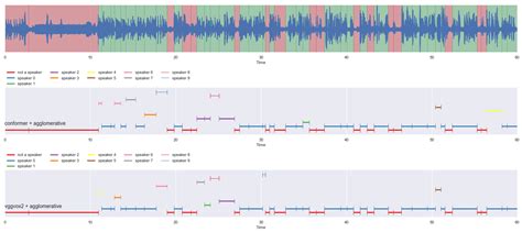 Unsupervised Clustering Using Agglomerative — Malaya Speech Documentation