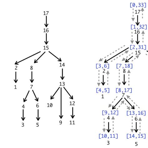 Left Example Cfg With Entry Point 17 And Nodes Ordered In Reverse