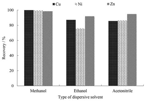 Effect Of Type Of Dispersive Solvent On The Extraction Efficiency Of Cu