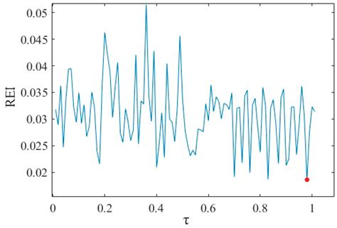 Short Term Multi Step Wind Direction Prediction Based On Ovmd Quadratic Decomposition And Lstm