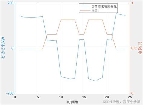 负荷需求响应 考虑电价变动电价负荷需求响应 Csdn博客