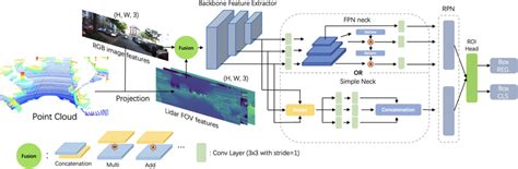 Overall Architecture Of Our Sensor Fusion Framework This Network Is