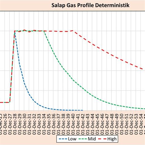 Deterministic Case Production Profile Forecast Download Scientific