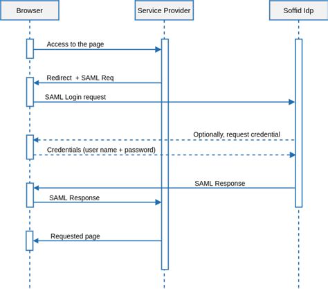 Saml Architecture Documentation Library