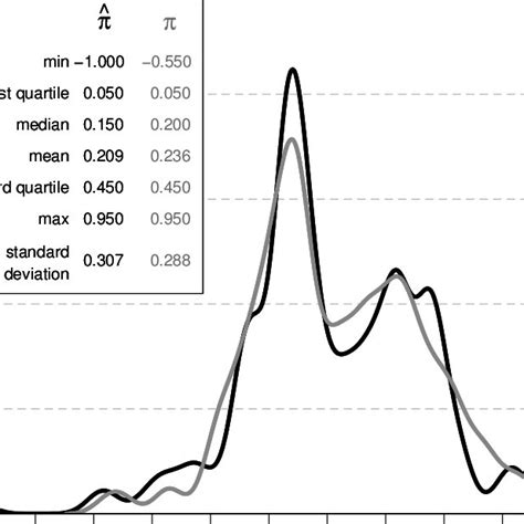 Nonparametric Kernel Density Estimations Of The Two Risk Premia