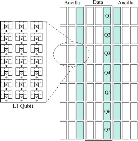 The Logical Qubit 7 Groups Of 3 Level 1 Blocks Make A Single Level 2