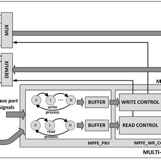 The Hardware Architecture Of Proposed MPMC Download Scientific Diagram