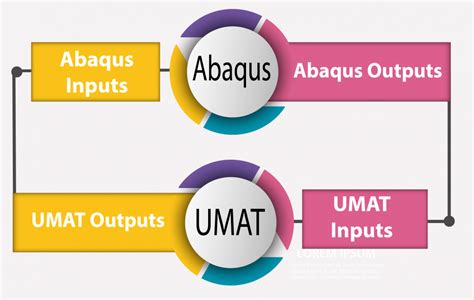 UMAT Subroutine Tutorial Finite Element Services