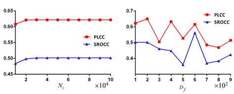 Two Parameters Fine Tuned For Realistic Blur Image Quality Estimation