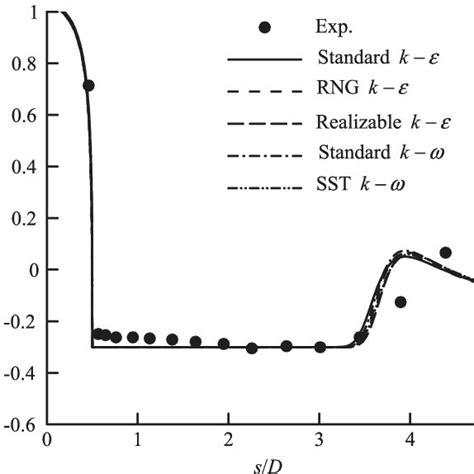 Comparison Of The Surface Pressure Distributions Predicted By Different Download Scientific