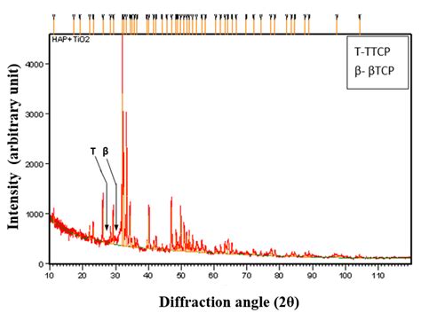 xrd profile of hap tio2 bond coated 316l ss using flame spray