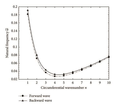 Natural Frequencies Versus The Circumferential Wave Number M 1 A Download Scientific