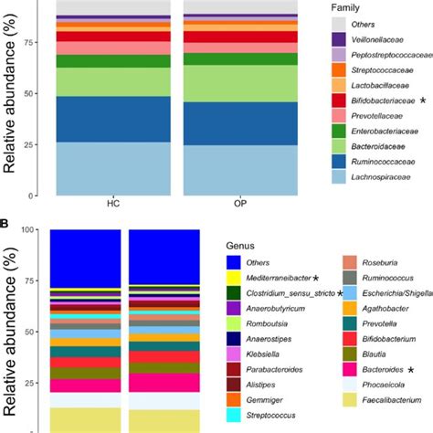 Bacterial Taxonomic Analysis Of Gut Microbiotas A The 10 Most Download Scientific Diagram