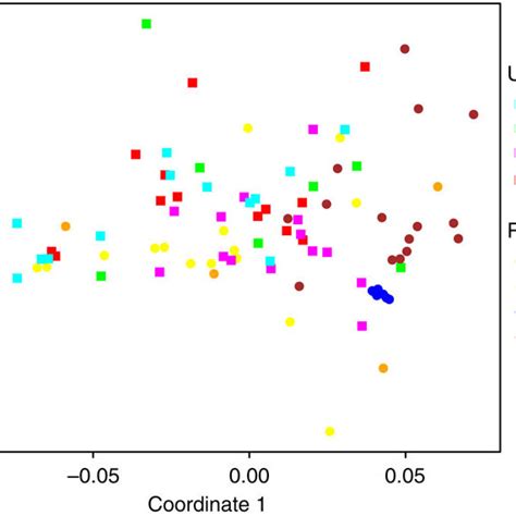 Two Dimensional Non Metric Multidimensional Scaling Nmds Plot Of