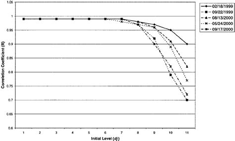 The Correlation Coefficient Of The Geomagnetic Symmetric Index Sym