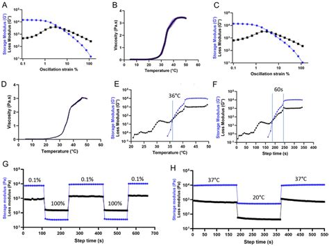 Thermoresponsive Behavior And Rheology Of Drug Free Hydrogel Df Hg