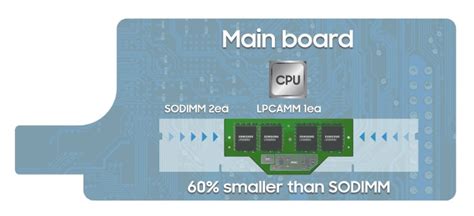 Samsung Annuncia I Moduli Di Memoria Lpcamm Versatili Compatti Ed