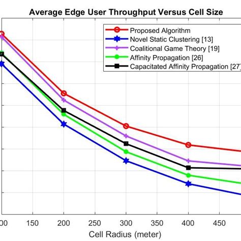 average edge user throughput versus number of users per cell