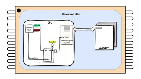 Bit Banding In Arm Cortexm Architecture Medium