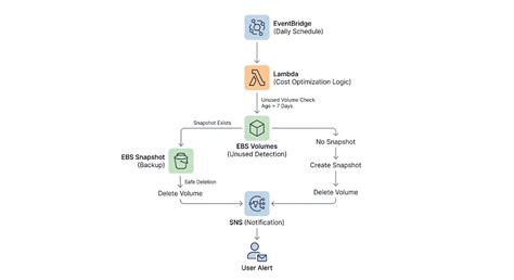 Automating Ebs Cleanup With Lambda Sns And Eventbridge Cost
