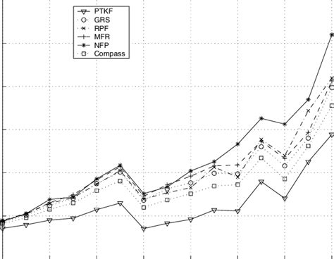 Scenario 2 Optimal Cost For The Implemented Forwarding Schemes T M 0 01s Download