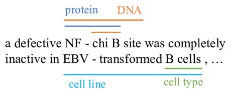 An Example Sentence With Nested Entities From The Genia Dataset