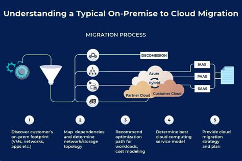 Cloud Migration Cloud Migration Definition Process Benefits And Trends