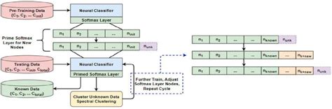 Utilizing Priming To Identify Optimal Class Ordering To Alleviate