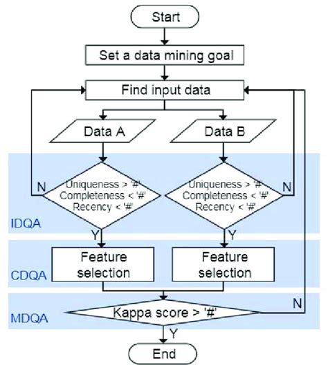 recursive process of data quality assurance download scientific diagram