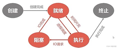 操作系统中进程的五种状态与java中线程的六种状态 csdn博客