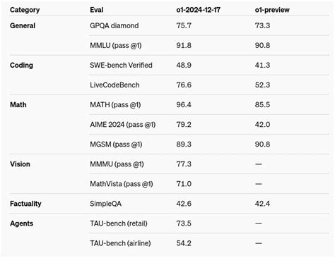 Openai O1 For Developers