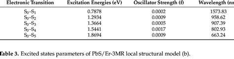 Excited States Parameters Of Pbs Er 3mr Local Structural Model A Download Scientific Diagram