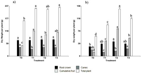 Effect Of Early Cropping On Dry Weight Dw Accumulation And Download Scientific Diagram