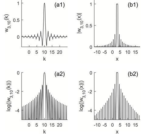 a1 a2 wannier function w3 10 in the k space b1 b2 wannier function