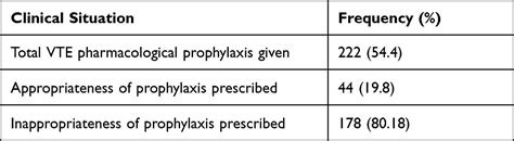 Vte Prophylaxis Therapy Clinical Practice Vs Guidelines Vhrm