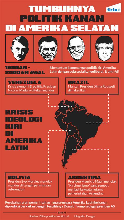 Benarkah Amerika Latin Bergerak ke Kanan?