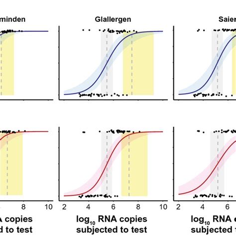 Limit Of Detection Analyses Of Pcr Positive Sars Cov 2 Patient Samples