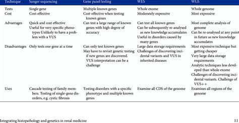 Advantages And Disadvantages Of Forms Of Genetic Testing Download