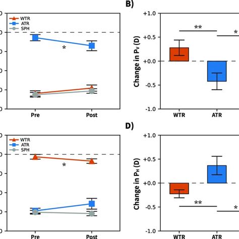 Effects Of Defocused Conditions On Interocular Differences In