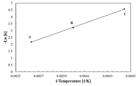 10 Arrhenius Plot For The Second Order Kinetics Of Consumption Of Vtms Download Scientific