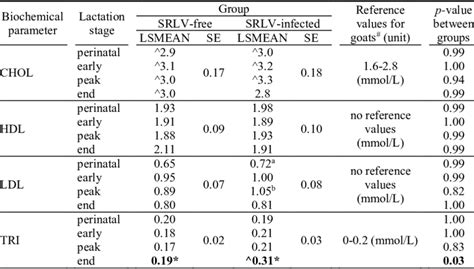 Least Squares Means Lsmean And Their Standard Errors Se Of The