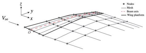 Aerodynamic Mesh In The Aeroelastic Framework Developed By Wertel Et