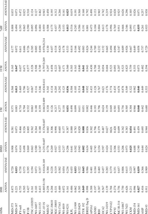 Effect Of Individual Marker Genotypes On Body Composition Phenotypes