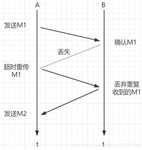 计算机网络 第五章运输层 常用熟知端口号 udp协议 tcp协议 tcp可靠传输 慢开始算法 拥塞避免算法 aidm算法 三次握手 csdn博客
