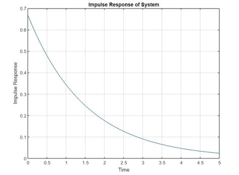 How To Calculate The Impulse Response In Matlab