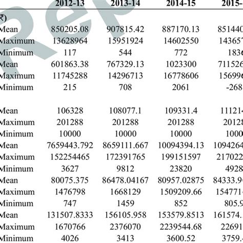 Descriptive Statistics Of The Variables Used In Dea Values Are In
