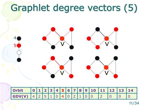 ppt optimal network alignment with graphlet degree vectors powerpoint